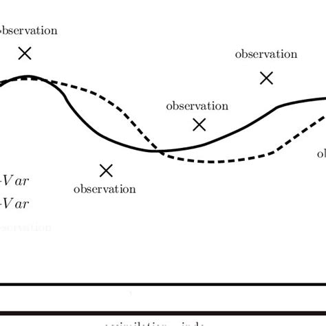 Illustration Of 3d Var And 4d Var For State Estimation In One Dimension