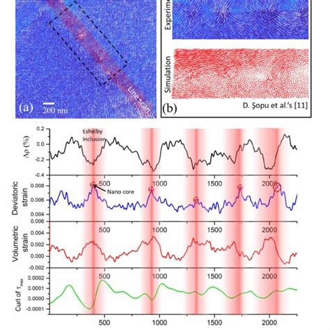 Schematic Illustration Of 4d Stem Based Strain And Density Mapping A Download Scientific