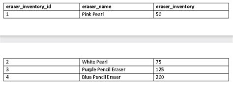 Solved Mysql Use Eraser Db Database Changed Mysql Create Chegg