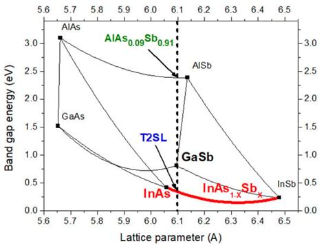 Structural Optical And Electrical Characterizations Of Midwave Infrared Ga Free Type Ii Inas