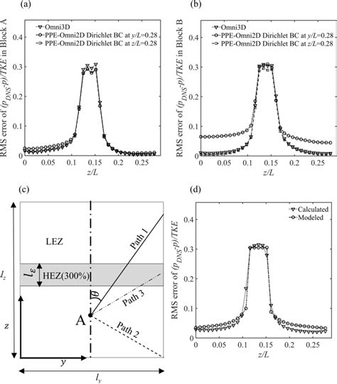 Spatially Averaged Rms Error Profiles Over X Y Planes Of The Download Scientific Diagram