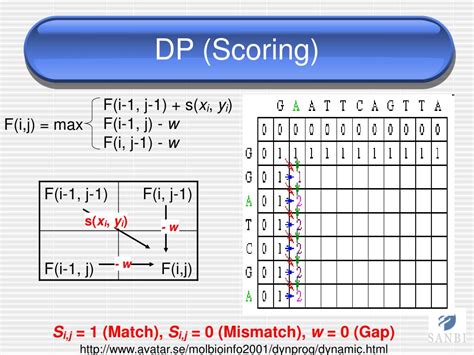 Ppt Dynamic Programming Dp Powerpoint Presentation Free Download Id5120481
