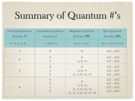 How Does Quantum Numbers Work At Alexander Jarrett Blog