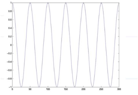 Solved Sinusoidal Graphs May Occur In Everyday Life Examples Of Course Hero