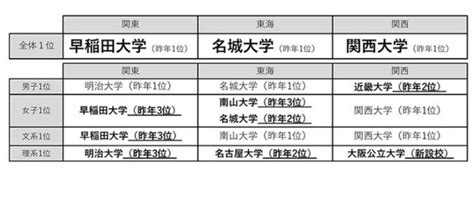 志願したい大学、関西大学が関西15年連続1位関東・東海は？ リセマム