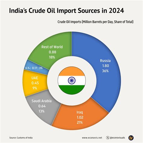 📈 Indias Crude Oil Import Sources In 2024 Voronoi