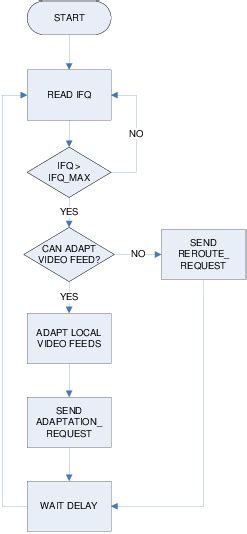 Flowchart Showing Meshvision Bandwidth Reduction Process Download Scientific Diagram