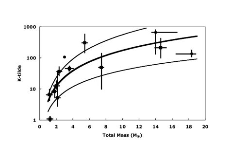 Radiative Efficiency Of Accretioñ K As A Function Of The Total Mass Of