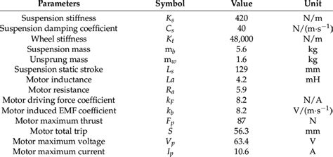 System Parameters In The Quarter Car Active Suspension Download