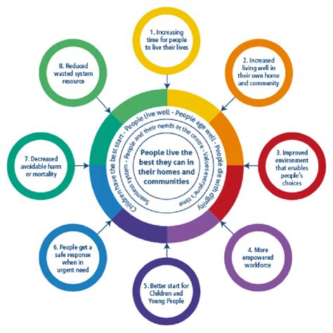 Regional Outcomes Framework Cavrpb
