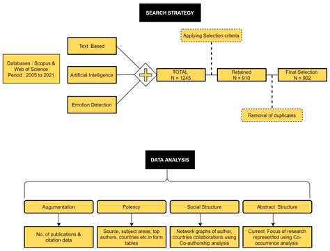 Bdcc Free Full Text Ai Based Emotion Detection For Textual Big Data