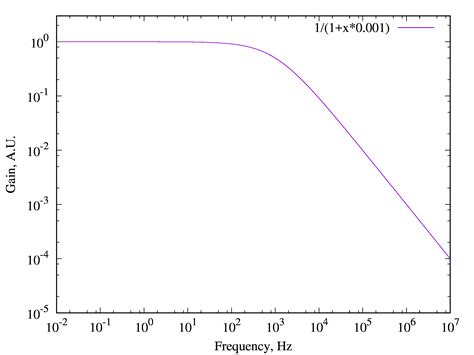 Gnuplot Tutor