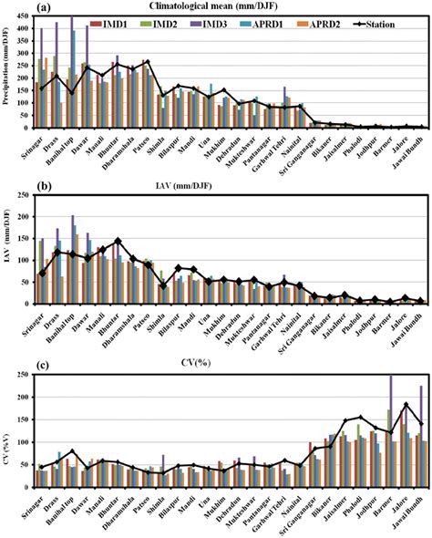 station wise statistical analysis of winter djf precipitation a