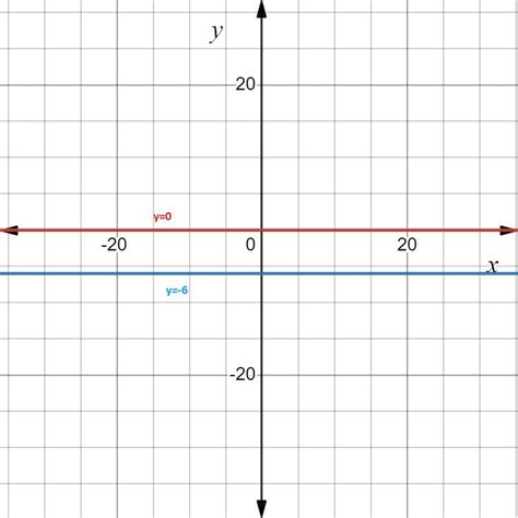 How many solutions does y 0 and y =- 6 has? - brainly.com