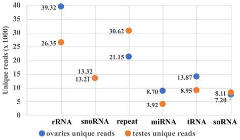 Mirnaome Expression Profiles In The Gonads Of Adult Melopsittacus Undulatus [peerj]