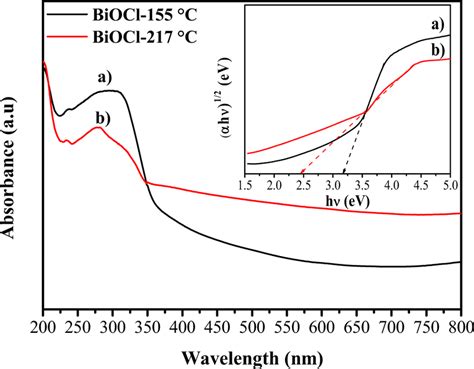 Uvvis Diffuse Reflectance Spectra Drs Of Biocl Obtained For 18 H At