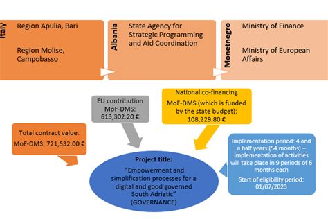 Technical Support Under Strategic Project Financed Within Ipa South