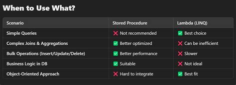 Stored Procedure Vs Ef Linq Lembda Expression Use Stored Procedures When Performance Is