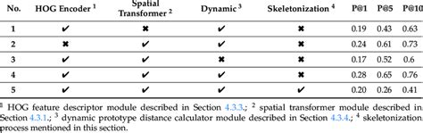 Ablation Experiments Of Our Proposed Model Download Scientific Diagram