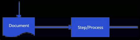 Edit Online Flow Chart Explained Learning Studying Teaching Onderwijs