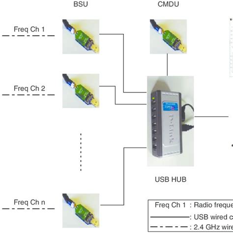 System Architecture Of The Wireless Data Acquisition System Download Scientific Diagram