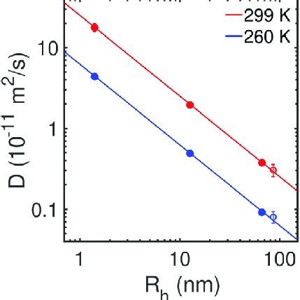 The Diffusion Coefficient D Versus The Hydrodynamic Radius R H Of The Download Scientific