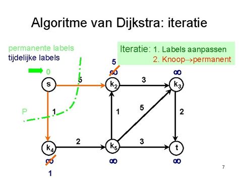 Dijkstra Kortste Pad Algoritme 1 Bepaling Kortste Pad