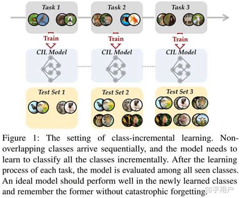 图像识别如何在训练好的模型上增加新的类别？ 知乎