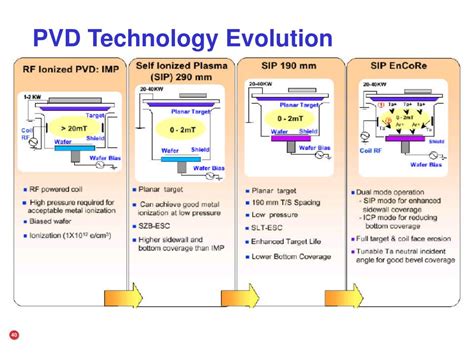 ppt pvd physical vapor deposition technology powerpoint