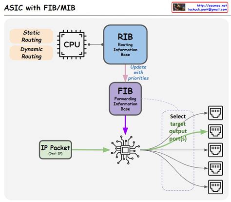 Jaewook Park On Linkedin Asic With Fib Mib