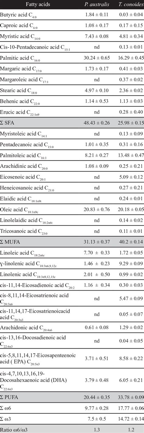 Fatty Acid Profile Of Brown Seaweeds G Per 100 G Of Total Fatty Acids