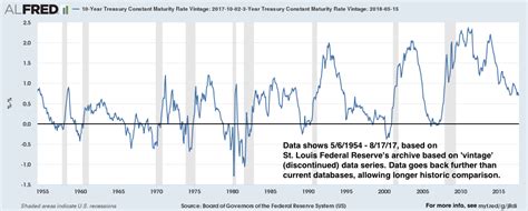A Flattening Yield Curve Is Good Gold Eagle