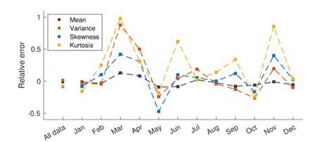 Relative error in statistics for the function g v 3 θ when assuming Download Scientific