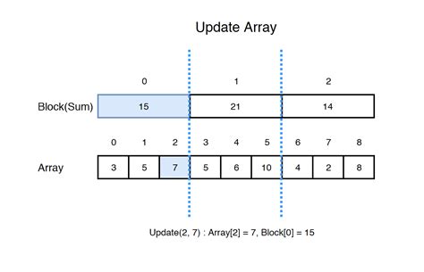Algorithm Sqrt Decomposition