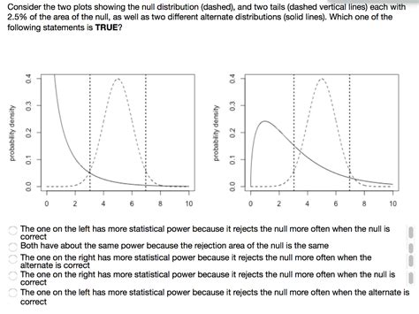 Solved Consider The Two Plots Showing The Null Distribution Chegg Com