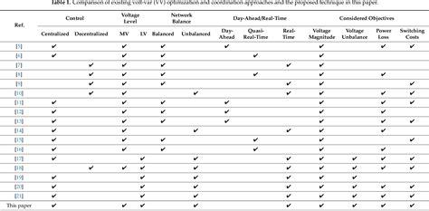 table 1 from a multi stage coordinated volt var optimization for