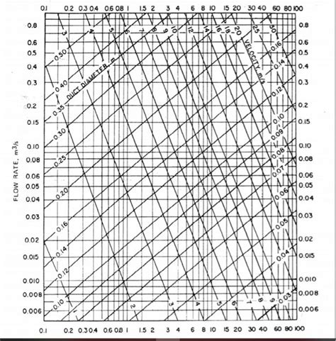 Solved Size The Duct System Shown In Figure 154 Using