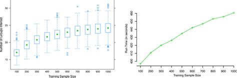 Number Of Groups Inferred By The Bayesian Estimator And Its Run Time