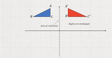 Effects Of Transformations Maths Edexcel A Level Pure Maths