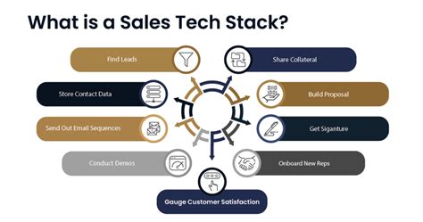 How To Create An Effective Sales Tech Stack To Scale Your B2b Or Saas