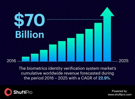 Biometrics Identity Verification System A Masterstroke In Verification Market