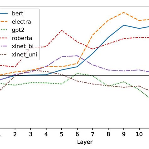 F 1 Scores For Probes Trained On Contextual Representations At