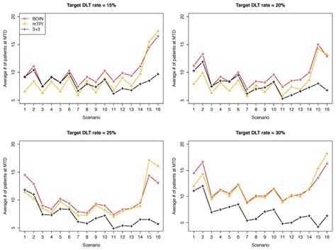 Bayesian Optimal Interval Design A Simple And Well Performing Design
