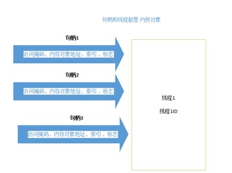 【windows 操作系统】 内核对象句柄 小林野夫 博客园