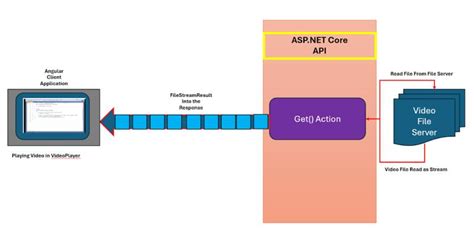 Aspnet Core Api Returning Video File As Stream And Playing Video