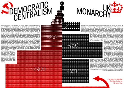Chinese Democratic Centralism Vs Uk Monarchy Which Is More Democratic