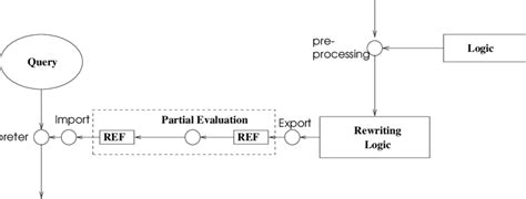 The Scheme Of Partial Evaluation Download Scientific Diagram