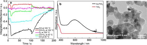 In Situ Uv Vis Signal As A Function Of Time Diffuse Reflectance Uv Vis Download Scientific