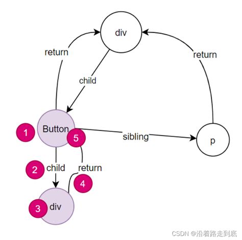 2 2 13 react fiber的原理 fiber elementtype csdn博客