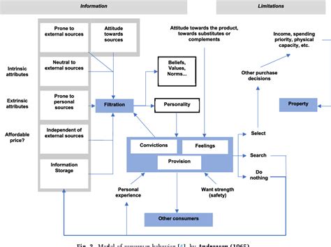 Figure 1 From Main Theoretical Consumer Behavioural Models A Review From 1935 To 2021